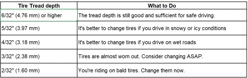 Tire Tread Depth: Why It Matters and How to Measure It